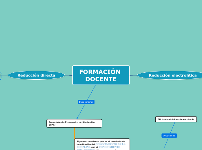 FORMACIÓN DOCENTE - Mind Map